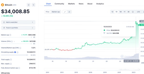 比特币价格飙升上35,000美元 | Investing.com