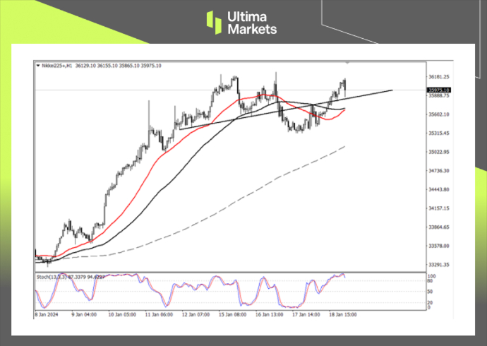 Ultima Markets：【行情分析】日经指数仍将继续上涨，但日经ETF溢价远超CFD | Investing.com