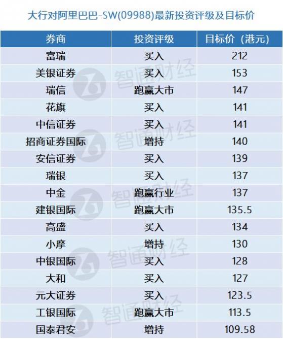 阿里巴巴-SW(09988)将于下周三披露二季报 大行更新评级及目标价(表) 提供者 智通财经