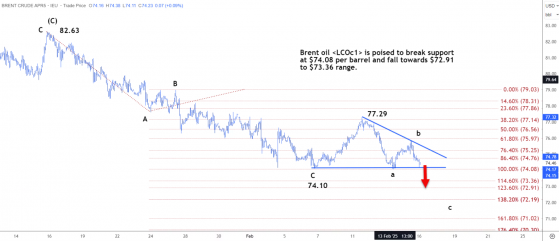 技术分析：布伦特原油有望跌至72.91美元至73.36美元区间 提供者 FX678