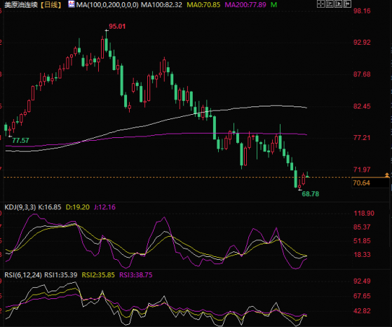 原油价格本周或短暂复苏，阻力位72.50美元 提供者 FX678