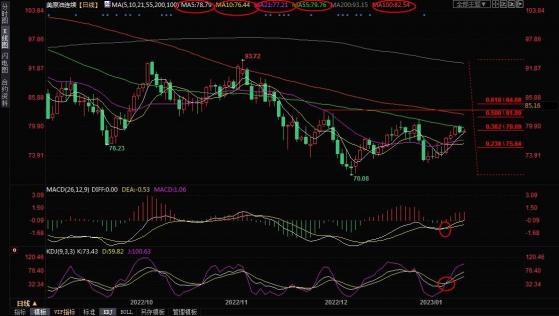 美原油交易策略：中国经济数据支撑油价，关注OPEC月报 提供者 FX678