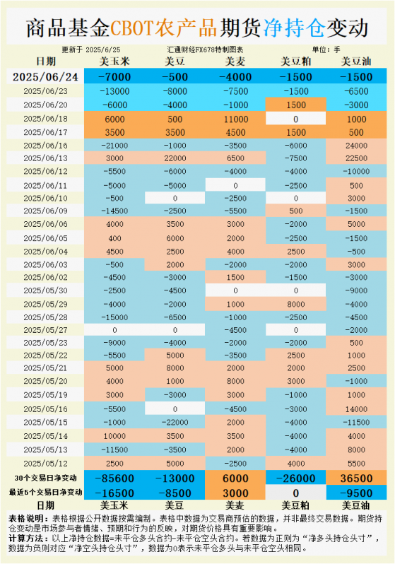 CBOT持仓：谷物深陷空头风暴！南美丰产+天气利好，底部究竟在哪？ 提供者 FX678