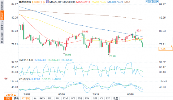 WTI原油技术分析：前景看好，但短期内突破80美元会很困难 提供者 FX678