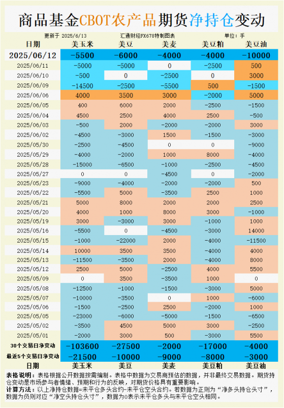 CBOT持仓：机构疯狂加仓空单！谷物集体沦陷背后释放什么危险信号？ 提供者 FX678