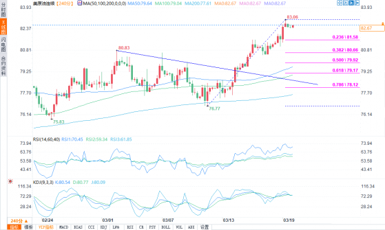 WTI原油价格稳定在80美元以上，多头是否能推动至85美元？ 提供者 FX678