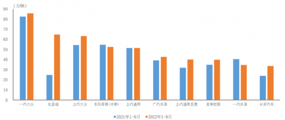 中汽协：1-9月销量排名前十位的轿车生产企业共销售508.1万辆 比亚迪(002594.SZ)增速最为显著 提供者 智通财经