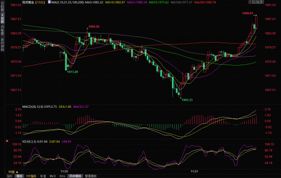 金价短线飙升约10美元逼近两周高位， FXStreet分析师：技术指标支持继续上行 提供者 FX678