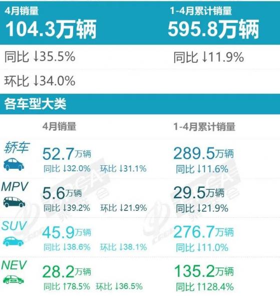 乘联会：4月国内乘用车销量同比下降35.5% 比亚迪(002594.SZ)销量占据榜首 提供者 智通财经