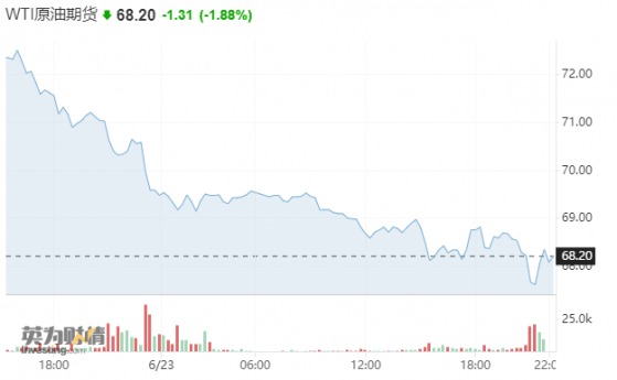 空头还在肆虐国际油价连两日暴挫 美WTI一度跌超3% – Best info