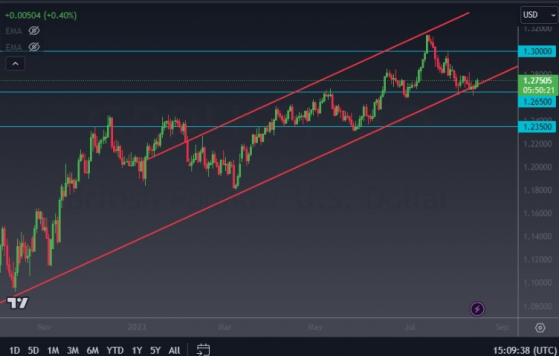 英镑兑美元震荡交投于上升通道，保持长期看涨路径 提供者 FX678