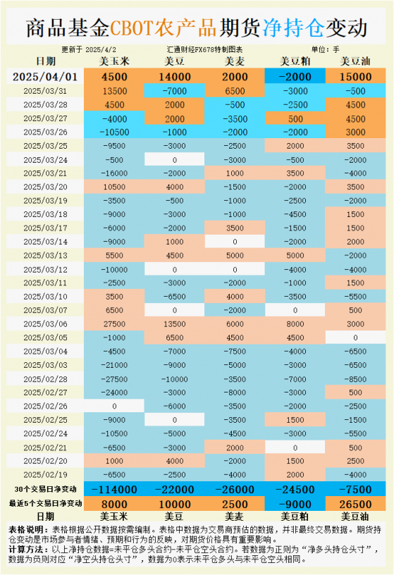 CBOT持仓揭露真相：特朗普关税前，为何基金一边抄底大豆，一边抛弃豆粕？ 提供者 FX678