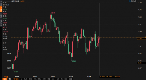 中东地缘紧张局势升级推高油价 WTI原油盘中涨近2% 提供者 FX678