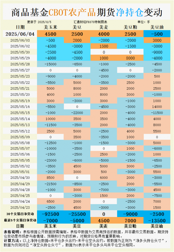 CBOT持仓：豆油惨遭抛售！油脂板块下跌趋势何时终结？ 提供者 FX678