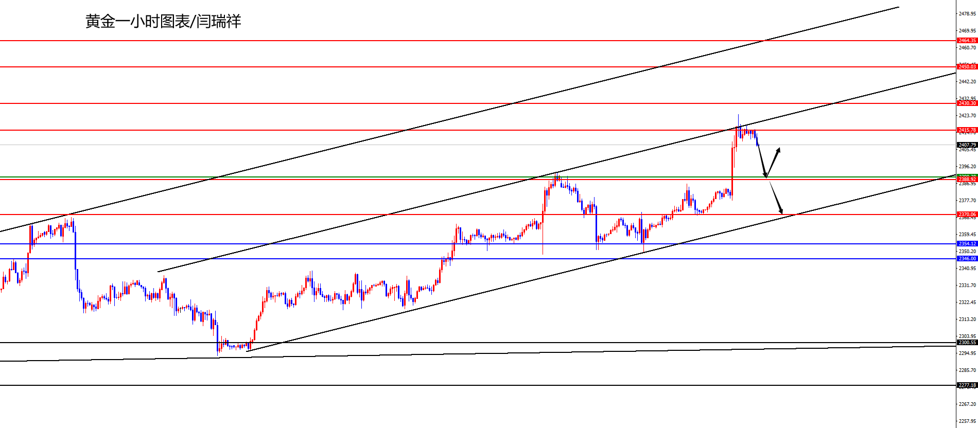 闫瑞祥：黄金借助CPI数据大涨，短线2390得失成关键 | Investing.com