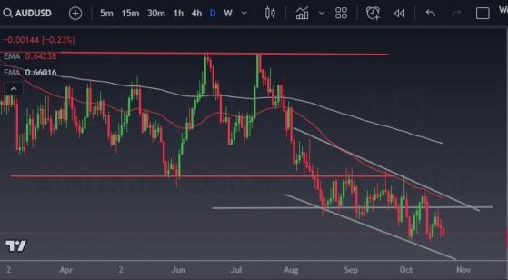 澳元兑美元震荡下行，关注下行通道的突破情况 提供者 FX678