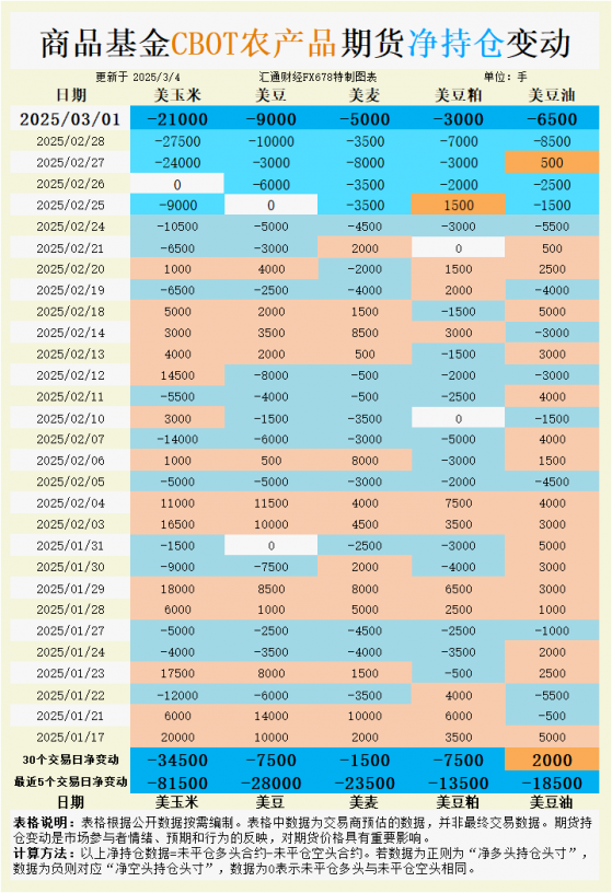 CBOT持仓：关税冲击下谷物全线崩盘！这些品种净空头创历史新高，如何捕捉反弹窗口？ 提供者 FX678