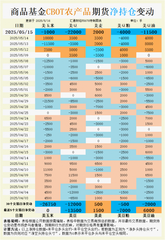 CBOT谷物多空博弈暗藏玄机：大豆暴跌、小麦独秀，下周行情如何演绎？ 提供者 FX678