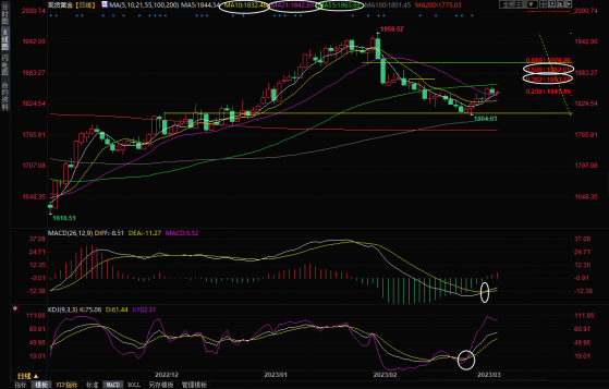 现货黄金交易策略：聚焦鲍威尔国会证词，多空大战一触即发 提供者 FX678