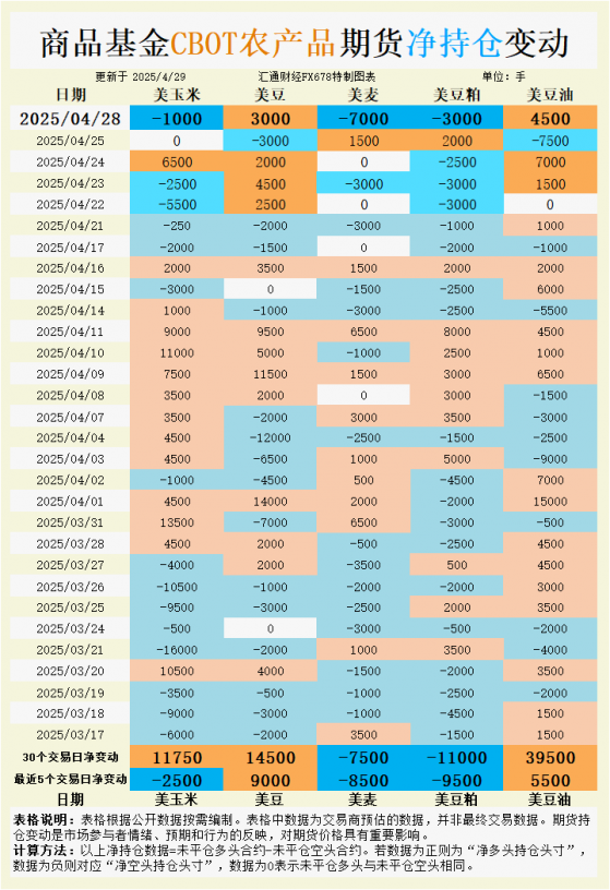 CBOT持仓：套利交易绞杀豆粕！豆油净多头暴增5500手 提供者 FX678