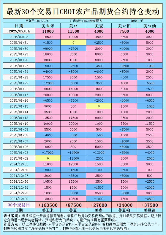 CBOT持仓：净多头增加，市场信心回升！谷物期货价格能否继续上涨？ 提供者 FX678