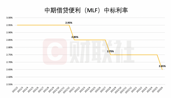 6月MLF降息如期而至 延续超量续做 市场预计LPR或出现非对称下调 提供者 财联社